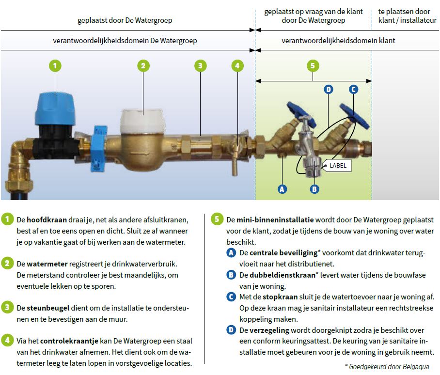 De onderdelen van jouw binneninstallatie